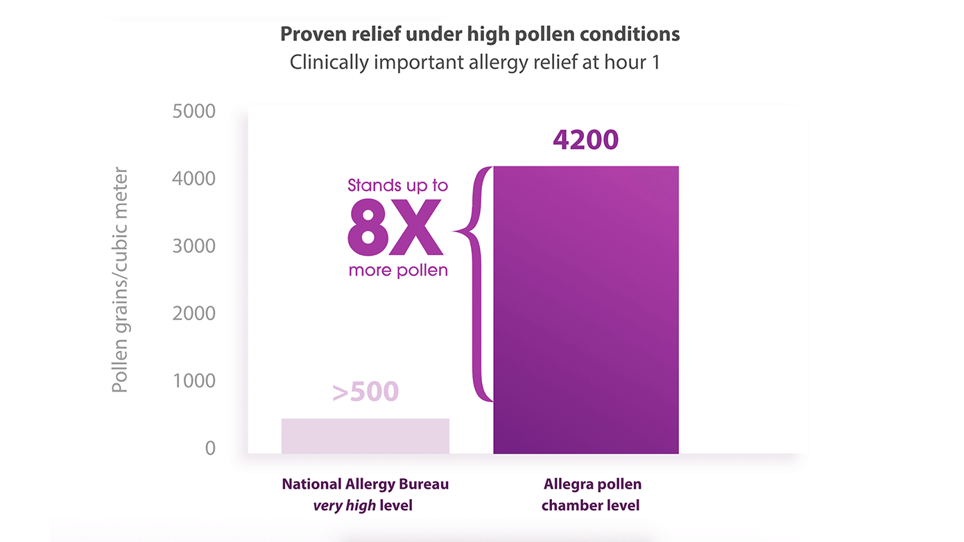 Allegra® Allergy | Official Healthcare Professional Website